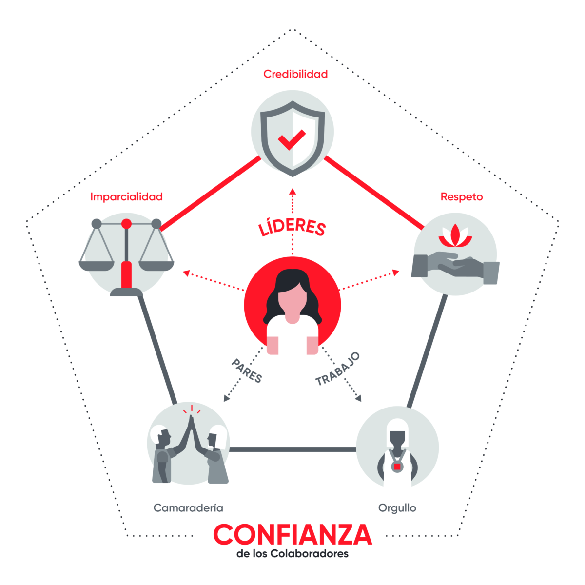 La confianza el ingrediente clave para ser un Great Place-To-Work